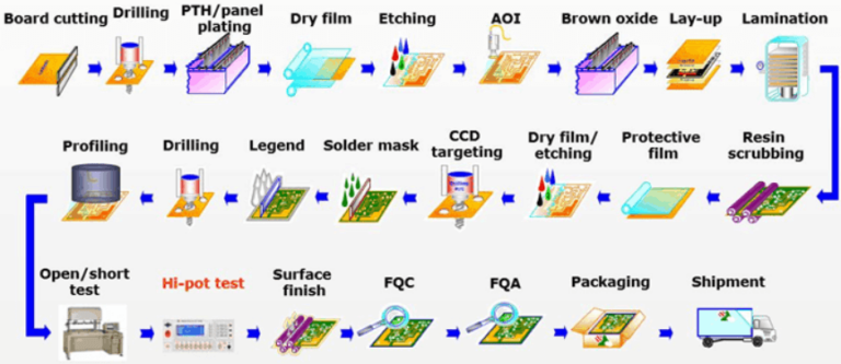 The Electronics Manufacturing Process | Electronics R&D to Production
