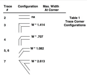 Two Important Thing About PCB Routing: PCB Layout and PCB Design